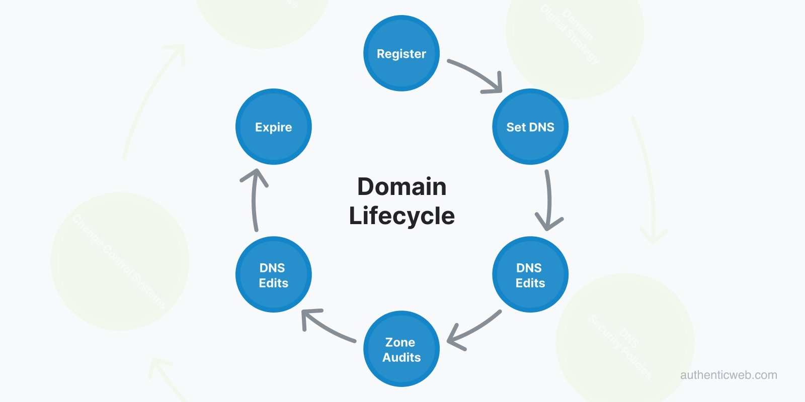 A Systems-based approach to Corporate Domain Management | Authentic Web