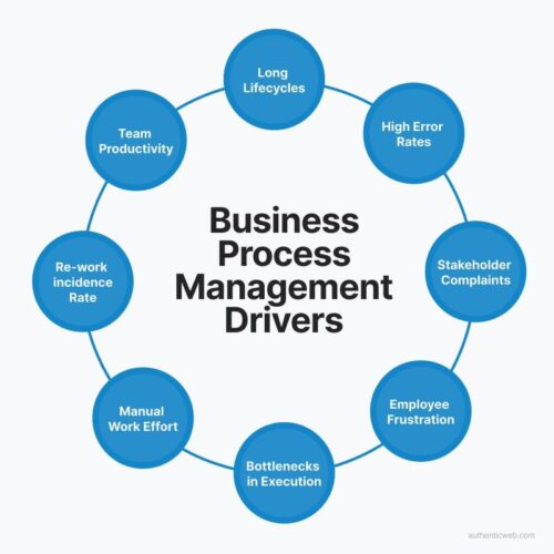 Business Process Challenges Solved | Authentic Web